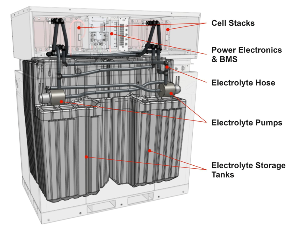The Battery That Flows: Old Technology Finds New Life in the Age of ...
